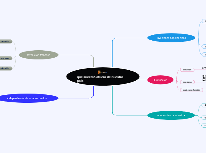 que sucedió afuera de nuestro país - Mind Map